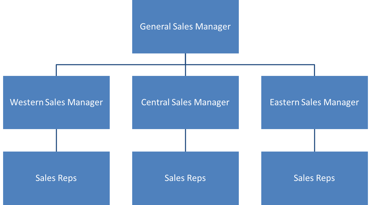 6 Examples of Effective Design for your Organizational structure ...