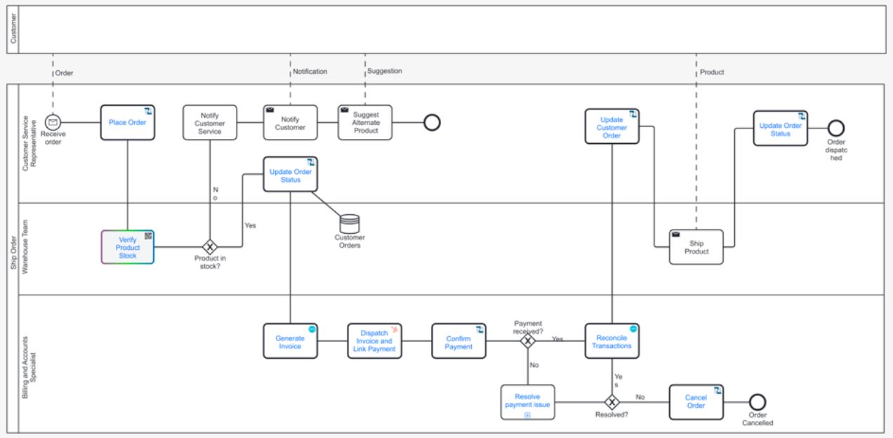 BUSINESS PROCESS MANAGEMENT - Wardell International